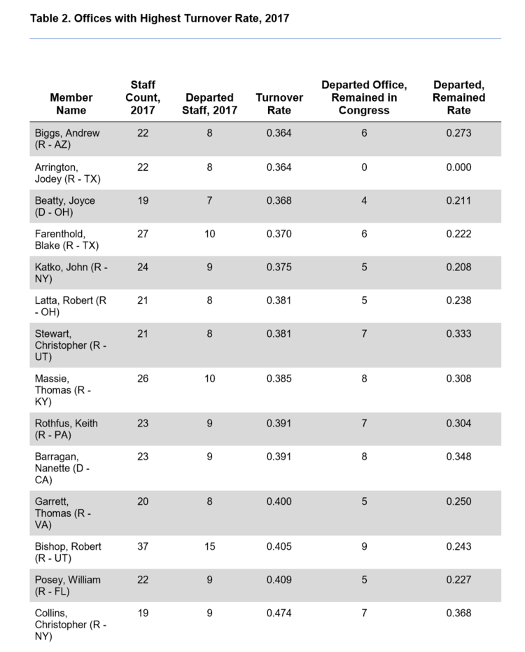 New interactive map reveals 2017 turnover rates for every House office ...