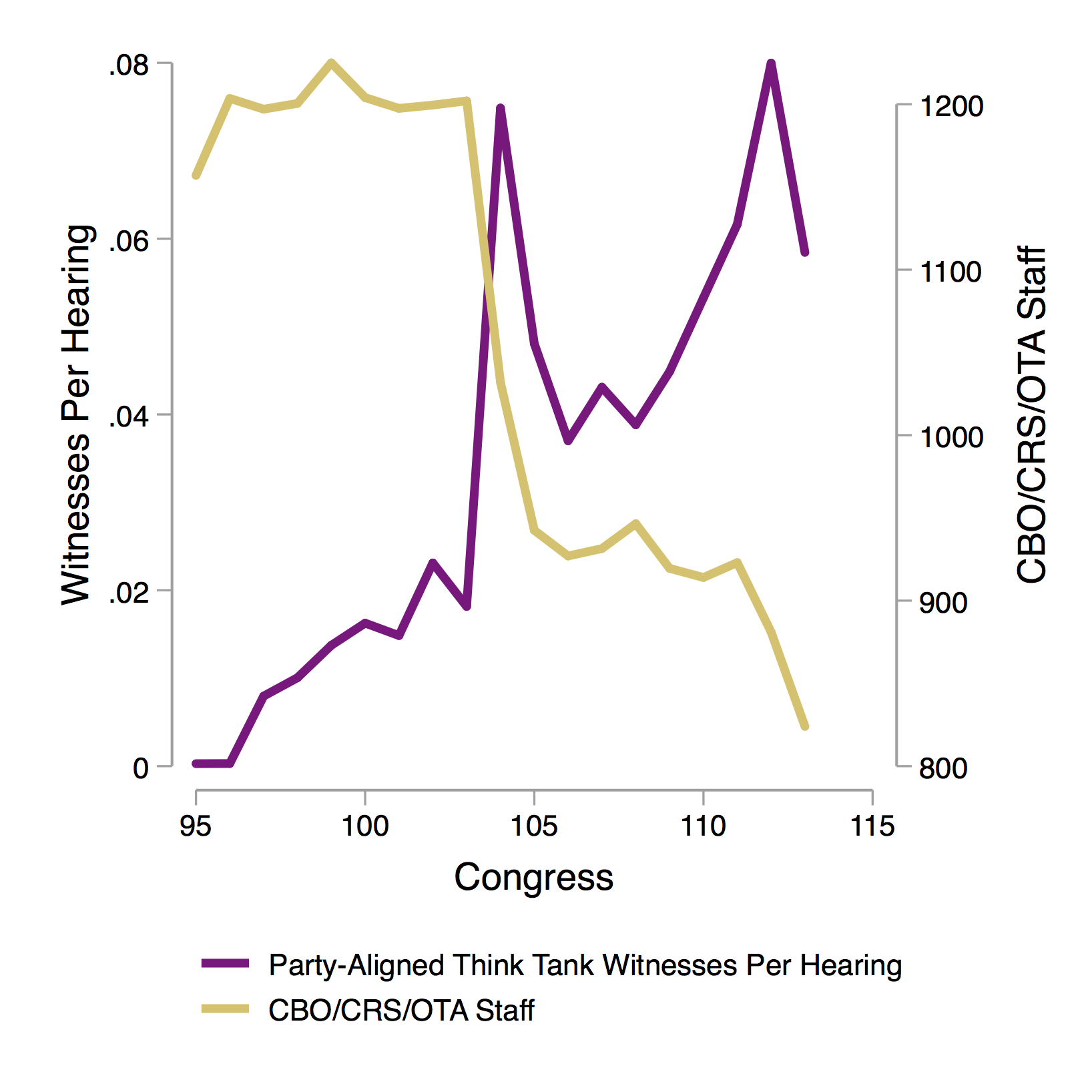 A polarized Congress relies more on party-aligned think tanks - LegBranch
