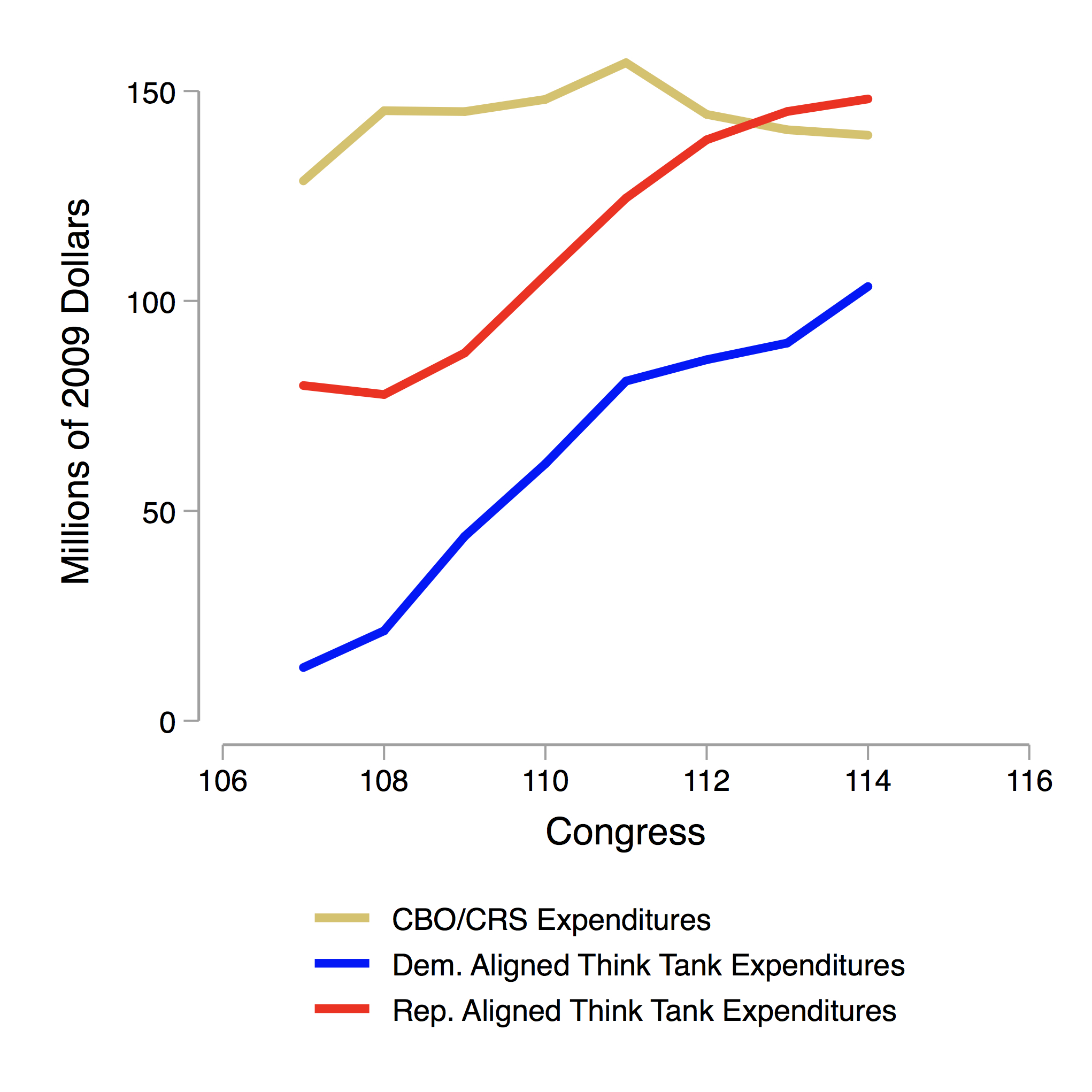 A polarized Congress relies more on party-aligned think tanks - LegBranch