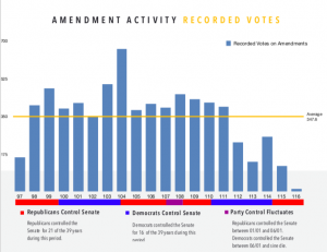 Why is the Senate gridlocked? - LegBranch