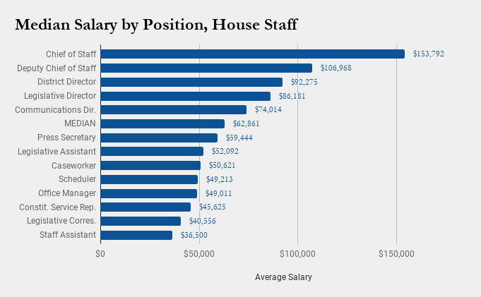 Congressional diversity and pay: The Speaker's data vs. Legistorm's ...