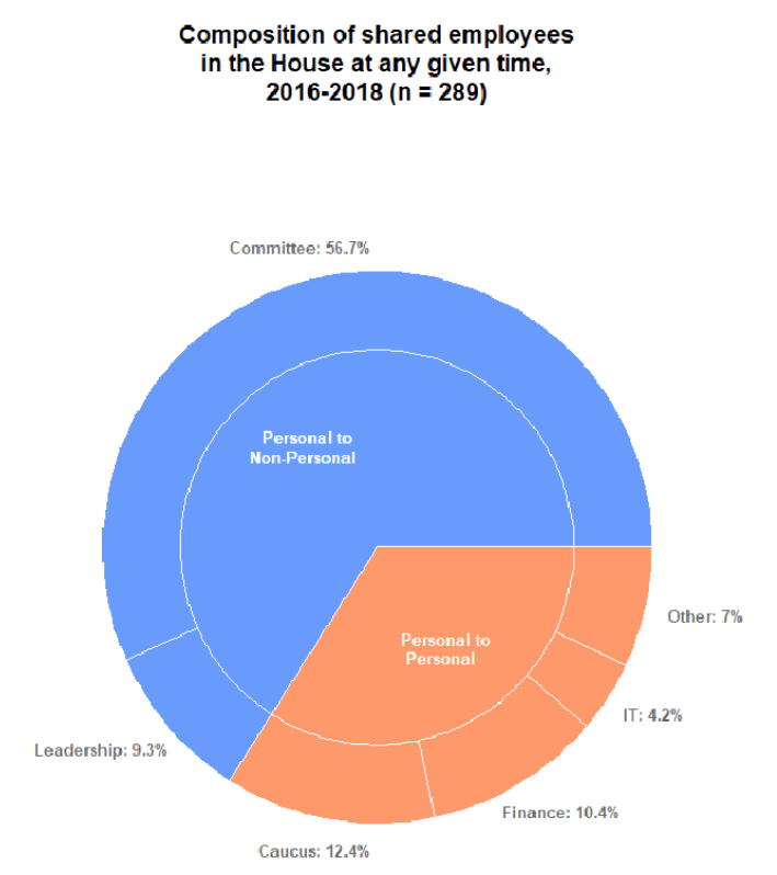 Shared employees in the U.S. House: Who are they, and what do they do ...