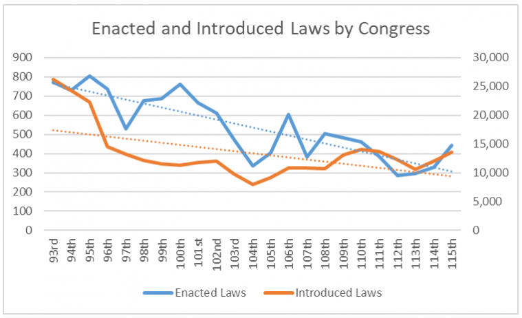 How do we measure what Congress has accomplished? - LegBranch